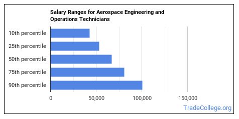Aerospace Engineering or Operations Technician Job Description & Duties ...