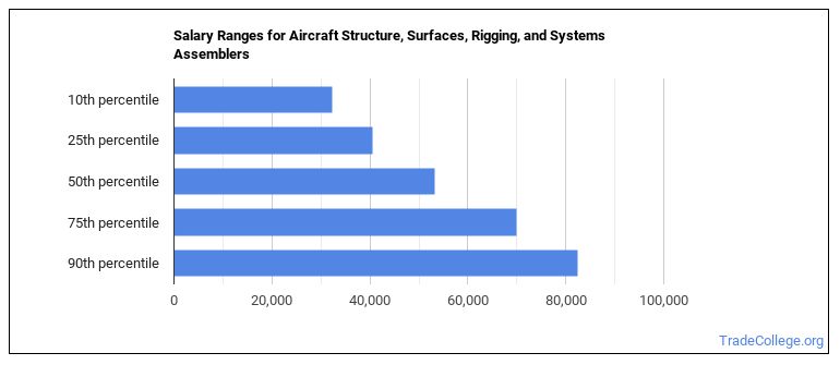 Aircraft Structure, Surfaces, Rigging, and Systems Assembler Job ...