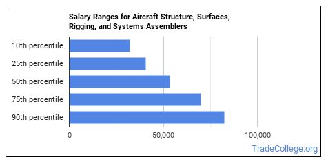 Aircraft Structure, Surfaces, Rigging, and Systems Assembler Job ...