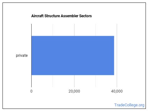 Aircraft Structure, Surfaces, Rigging, and Systems Assembler Job ...