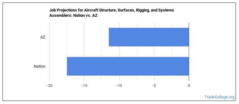 Aircraft Structure, Surfaces, Rigging, and Systems Assemblers in ...