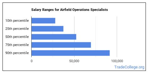 What's It Like Being an Airfield Operations Specialist? - Trade College