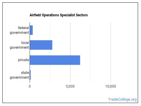 Airfield Operations Specialist Job Description & Duties - Trade College