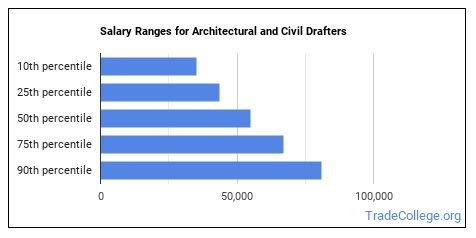 What is an Architectural or Civil Drafter & What do They Do? - Trade ...