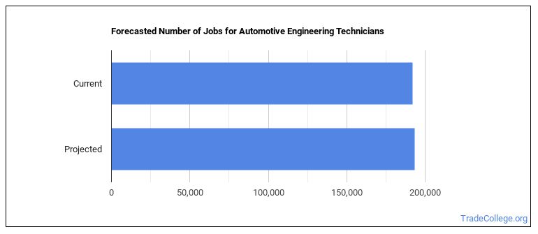 What is an Automotive Engineering Technician & What do They Do? - Trade ...