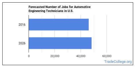 How to Become an Automotive Engineering Technician & What Do They Do ...