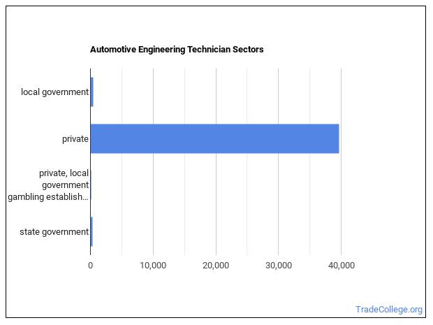 Should You Become an Automotive Engineering Technician? - Trade College