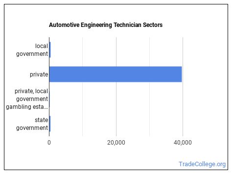 Should You Become an Automotive Engineering Technician? - Trade College