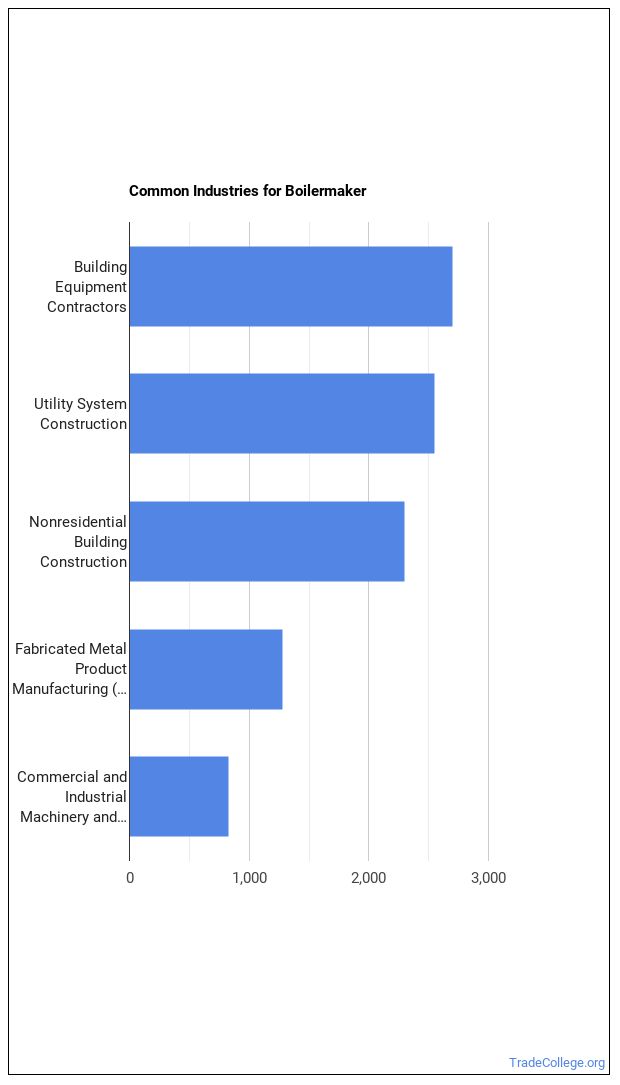 What's It Like Being a Boilermaker? - Trade College