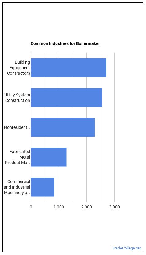 What's It Like Being a Boilermaker? - Trade College
