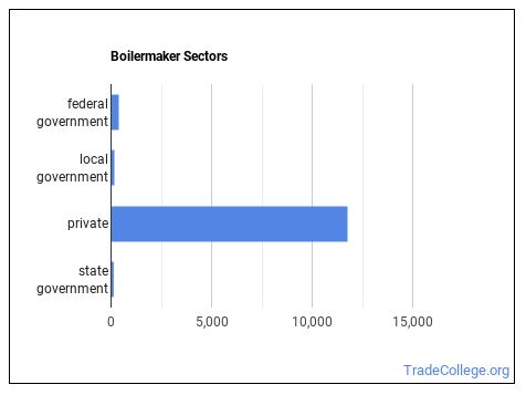What's It Like Being a Boilermaker? - Trade College