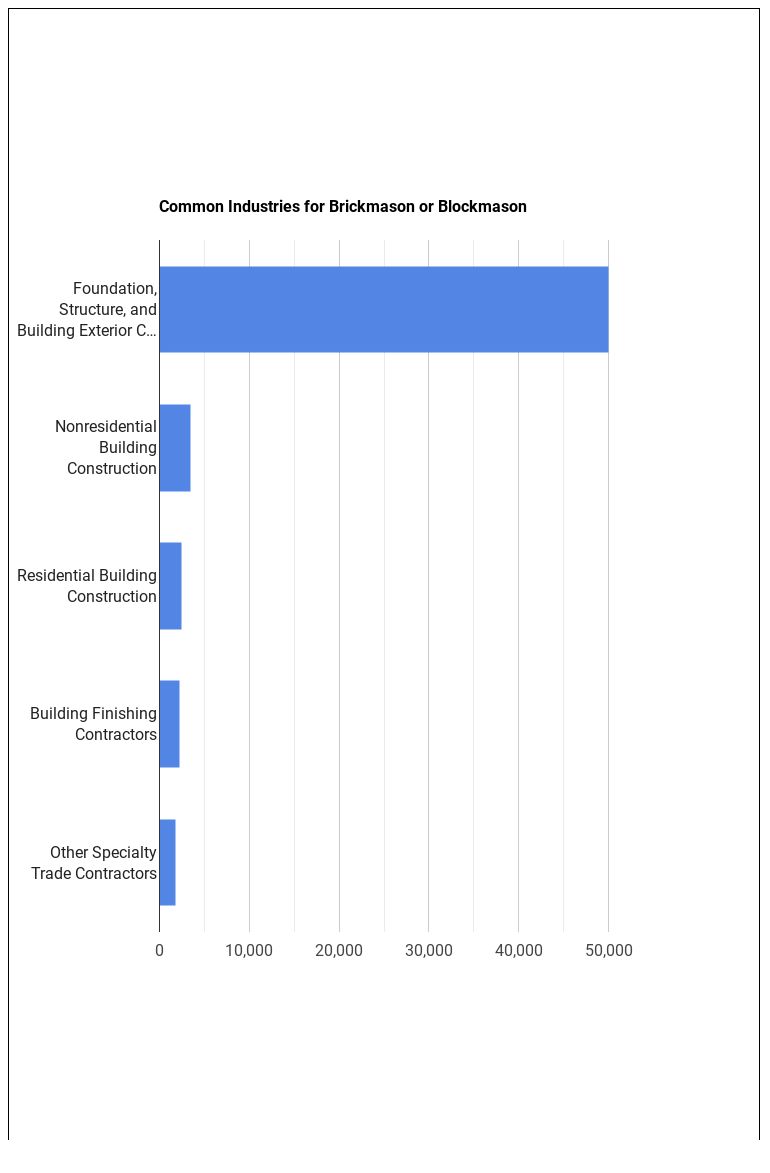 Is Brickmason or Blockmason a Good Job? - Trade College