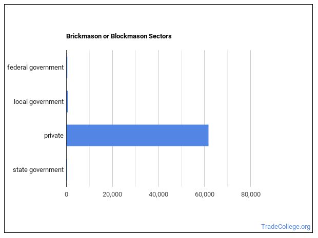 Is Brickmason or Blockmason a Good Job? - Trade College