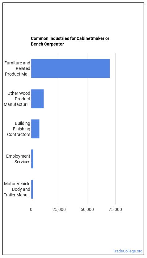 What Does a Cabinetmaker or Bench Carpenter do? - Trade College