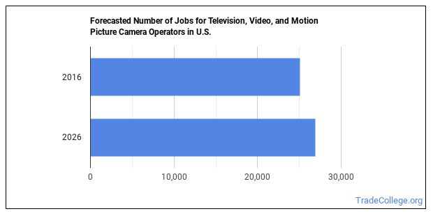 What Does a Television, Video, and Motion Picture Camera Operator do ...
