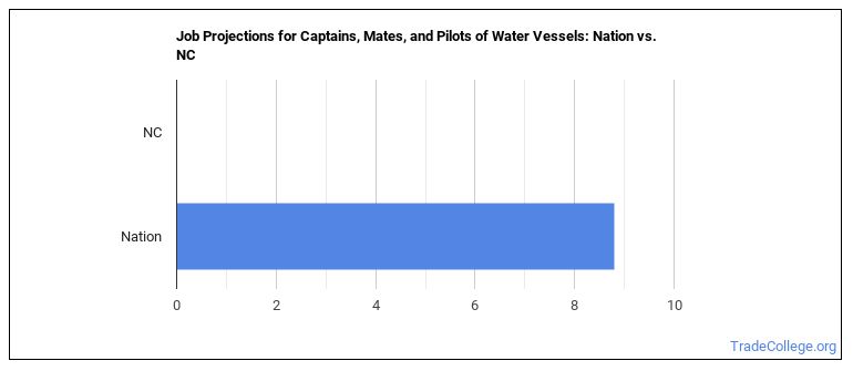 Captains, Mates, and Pilots of Water Vessels in North Carolina - Trade ...