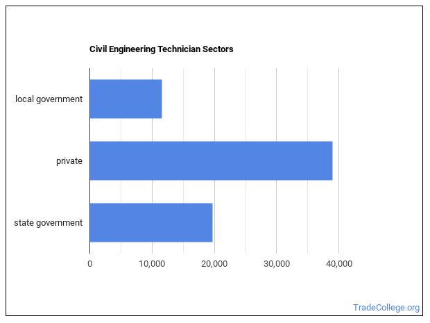What's It Like Being a Civil Engineering Technician? - Trade College