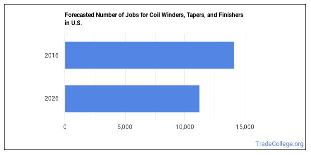 What Does a Coil Winder, Taper, or Finisher do? - Trade College