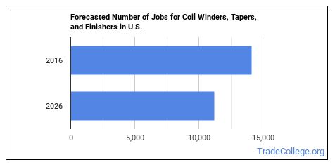 Is Coil Winder, Taper, or Finisher a Good Job? - Trade College