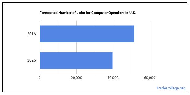 Should You Become a Computer Operator? - Trade College