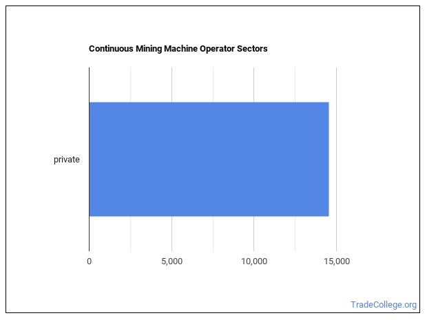 Is Continuous Mining Machine Operator a Good Job? - Trade College