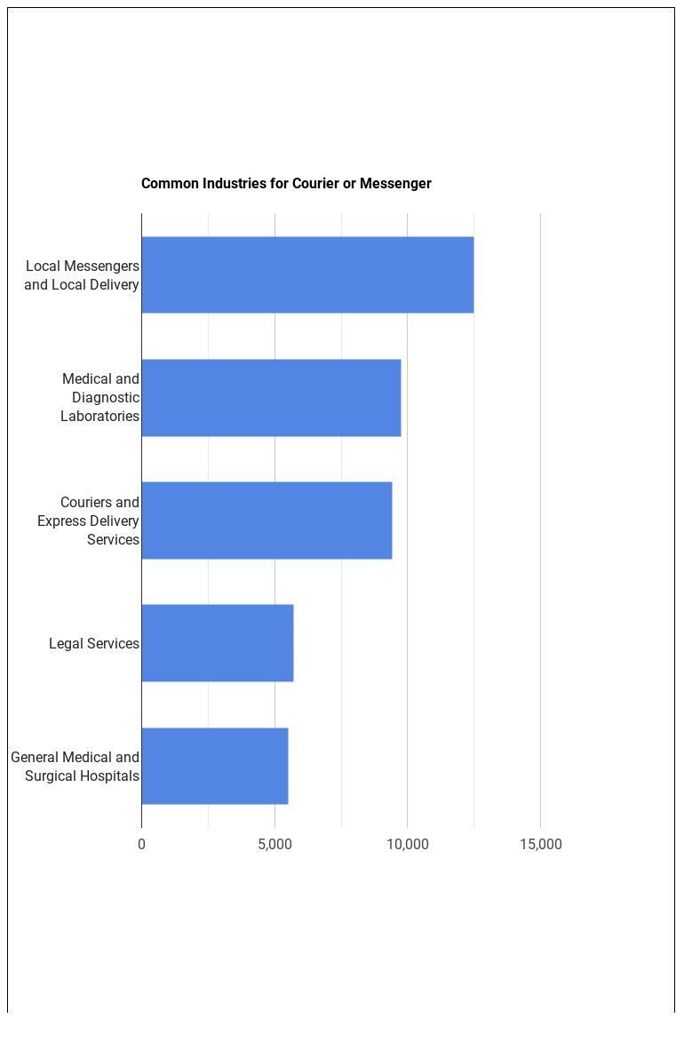Courier or Messenger Job Description & Duties - Trade College
