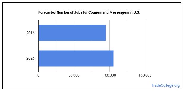 Is Courier or Messenger a Good Job? - Trade College