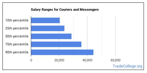 Is Courier or Messenger a Good Job? - Trade College