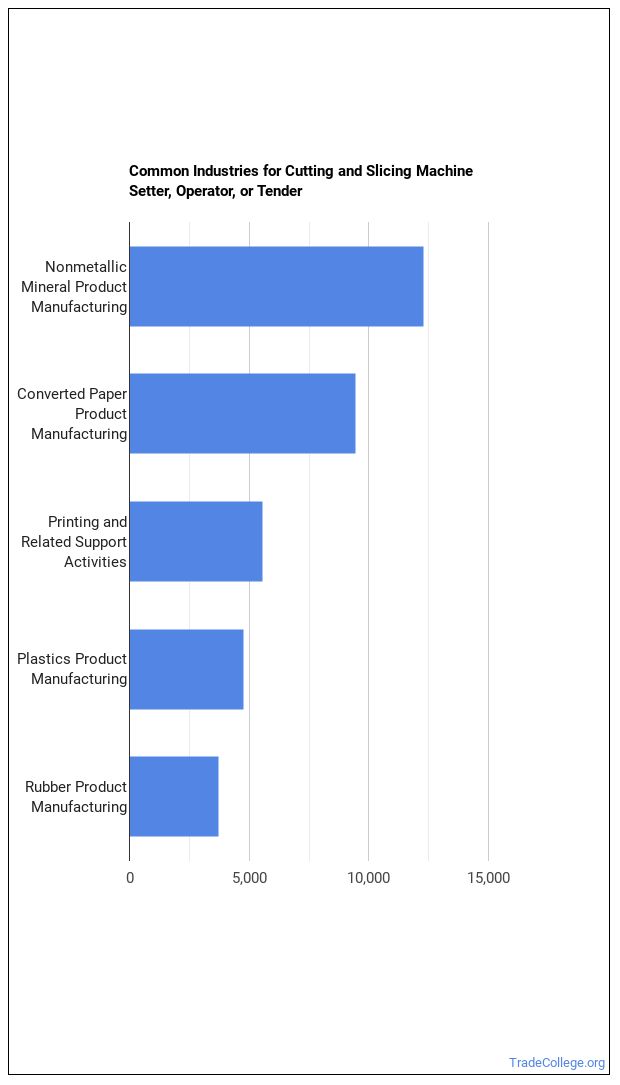 Is Cutting and Slicing Machine Setter, Operator, or Tender a Good Job ...