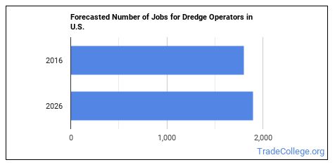 Is Dredge Operator a Good Job? - Trade College