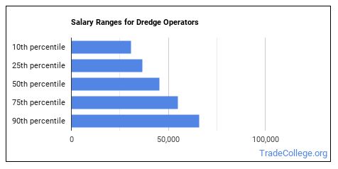 Dredge Operator Job Description & Duties - Trade College