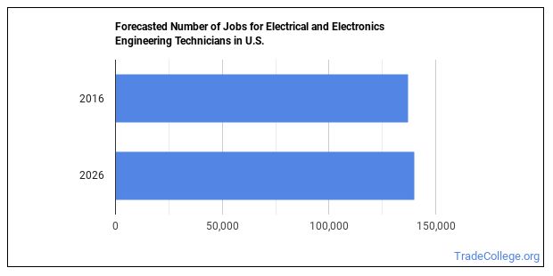Electrical or Electronics Engineering Technician Job Description ...