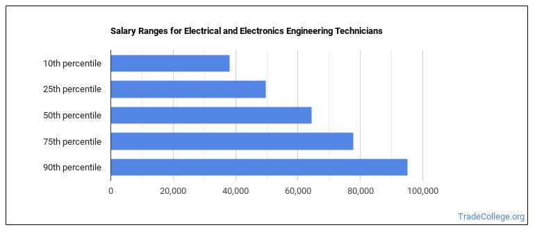 Electrical or Electronics Engineering Technician Job Description ...