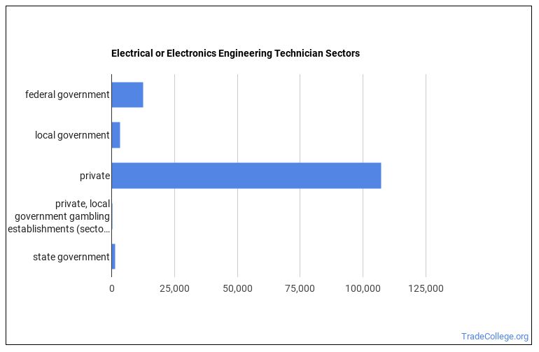 Electrical or Electronics Engineering Technician Job Description ...