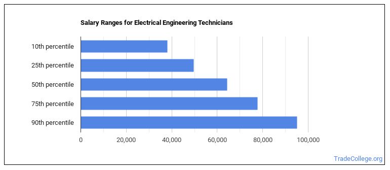 Is Electrical Engineering Technician a Good Job? - Trade College