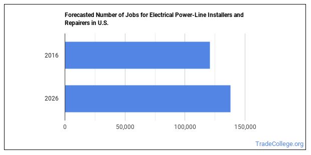 How to Become an Electrical Power-Line Installer or Repairer & What Do ...