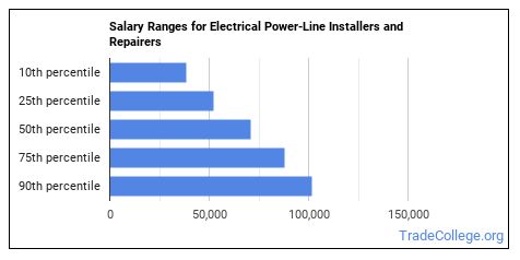 How to Become an Electrical Power-Line Installer or Repairer & What Do ...