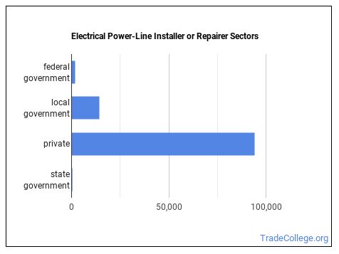 Is Electrical Power-Line Installer or Repairer a Good Job? - Trade College