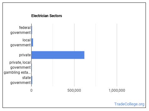 What Does an Electrician do? - Trade College