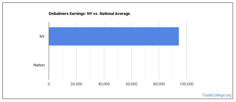 Embalmers in New York - Trade College