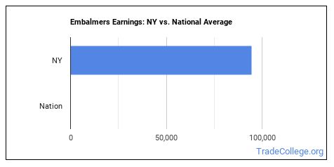 Embalmers in New York - Trade College