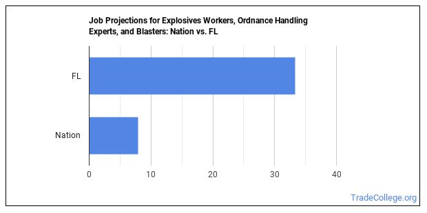 Explosives Workers, Ordnance Handling Experts, and Blasters in Florida ...