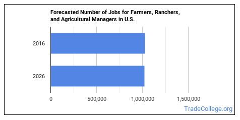 What Does a Farmers, Ranchers, Agricultural Manager do? - Trade College