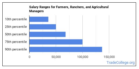 What Does a Farmers, Ranchers, Agricultural Manager do? - Trade College