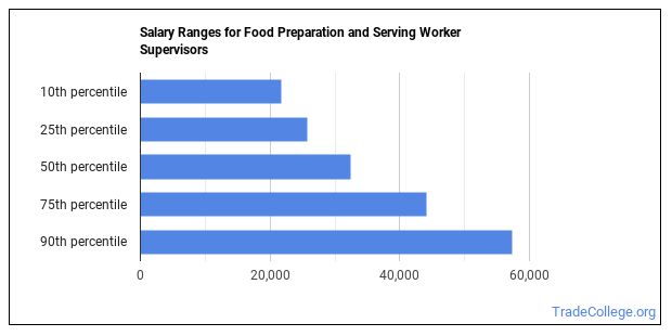 What's It Like Being a Food Preparation and Serving Worker Supervisor ...