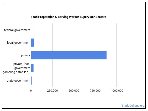 What Does a Food Preparation and Serving Worker Supervisor do? - Trade ...