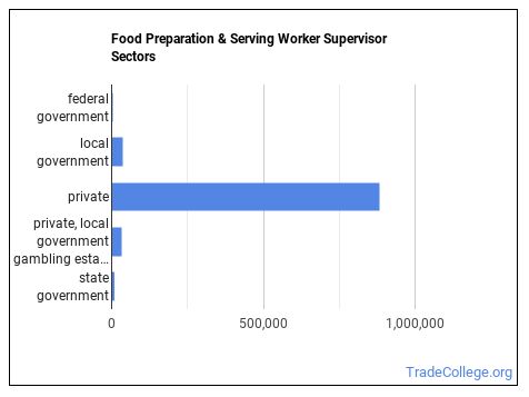 Should You Become a Food Preparation and Serving Worker Supervisor ...