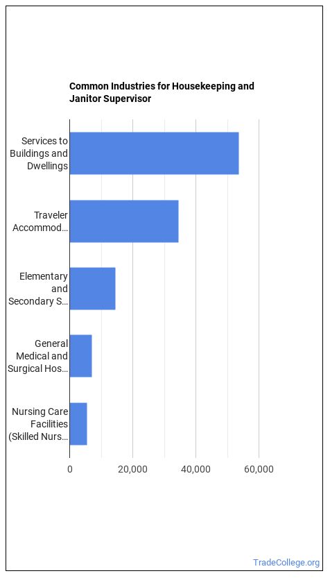 What Does a Housekeeping and Janitor Supervisor do? - Trade College
