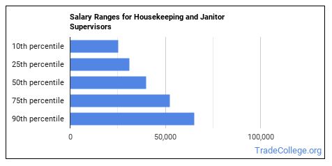 Housekeeping and Janitor Supervisor Job Description & Duties - Trade ...