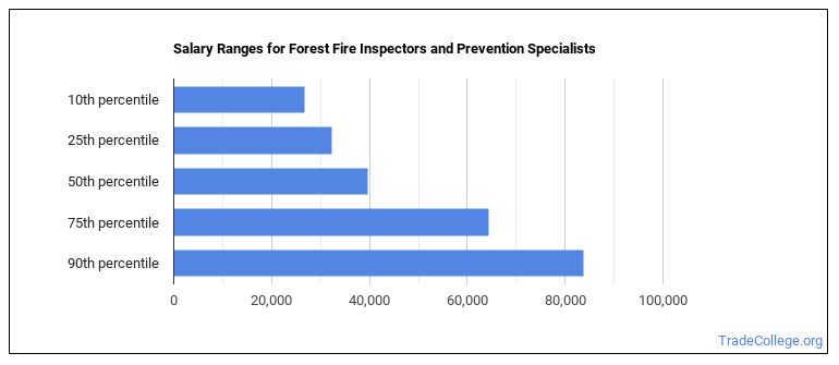 What's It Like Being a Forest Fire Inspector or Prevention Specialist ...